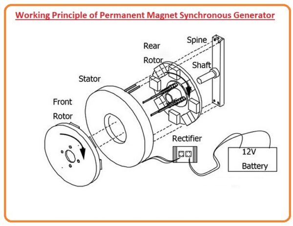 What Is the Function of PMG In the Generator? - ENNENG - China professional permanent magnet ...