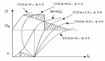 Some Characteristics of Synchronous Generator - ENNENG - China ...